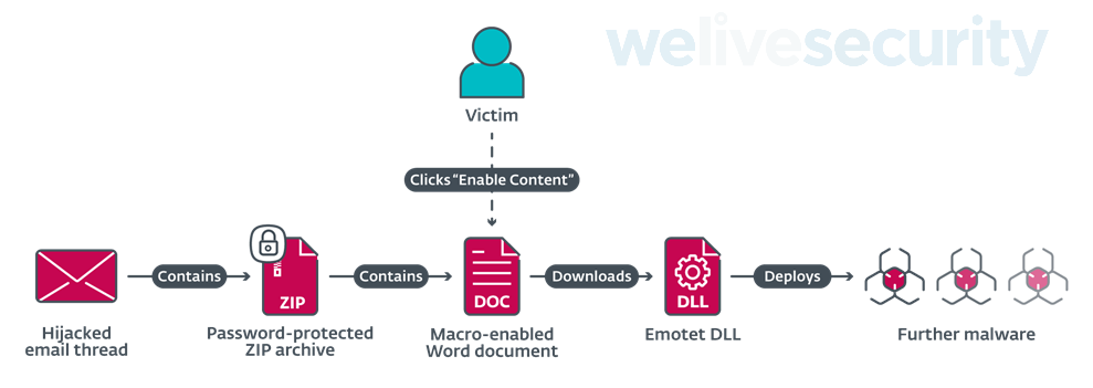 How Emotet Is Changing Tactics In Response To Microsoft s Tightening Of Office Macro Security 